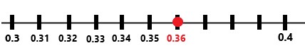 How to Graph Decimals to the Hundredths Place on a Number Line ...