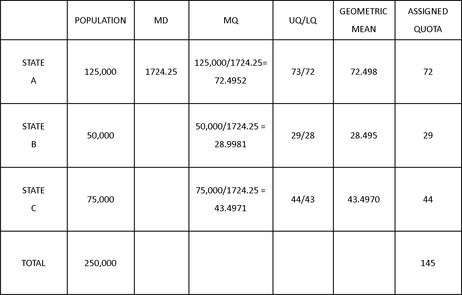 Huntington-Hill Method of Apportionment in Politics - Lesson | Study.com