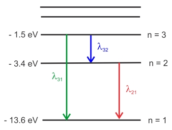 A collection of hydrogen atoms is excited to the n = 3 state. Photons ...