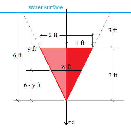 What is the hydrostatic force on an inverted isosceles triangle ...
