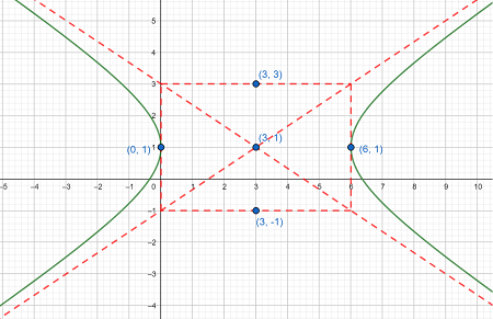 How to Identify & Graph a Hyperbola Not Centered at the Origin ...