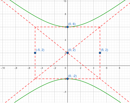 How to Identify & Graph a Hyperbola Not Centered at the Origin ...