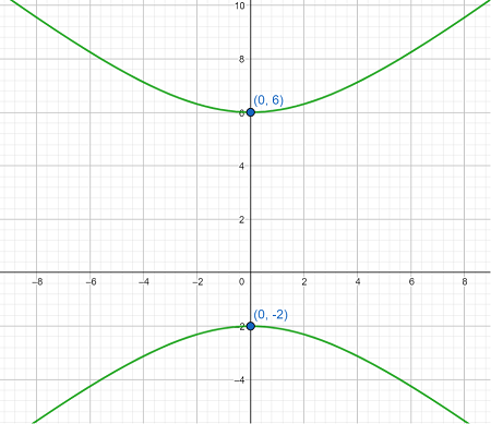 How to Identify & Graph a Hyperbola Not Centered at the Origin ...