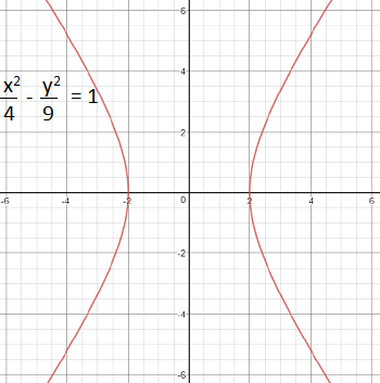Practice with the Conic Sections - Lesson | Study.com