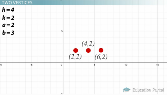 Hyperbola | Definition, Equation & Graphs - Lesson | Study.com