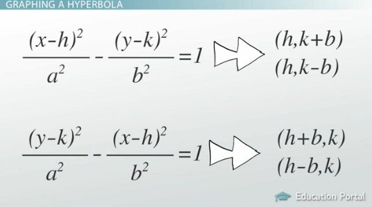 Hyperbola | Definition, Equation & Graphs - Lesson | Study.com