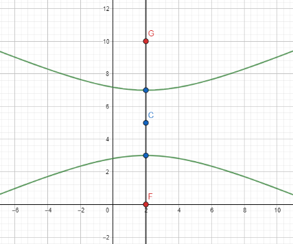 Foci of Ellipses & Hyperbolas | Definition & Examples - Lesson | Study.com