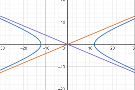 How to Identify a Hyperbola | Precalculus | Study.com