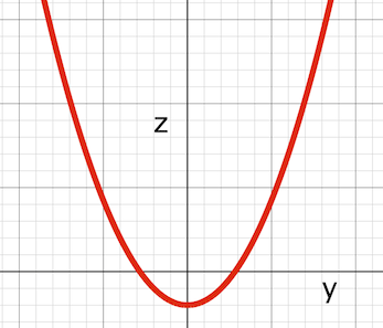 Elliptic vs. Hyperbolic Paraboloids | Definition & Examples - Lesson ...