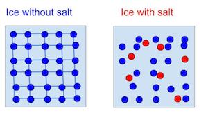 Why does salt cause ice to melt? | Study.com