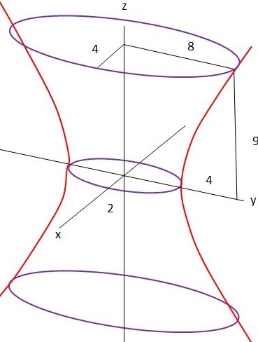 Find the equation of the hyperboloid shown in the figure below. | Study.com