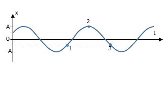 The figure shows a position-versus-time graph for a particle in SHM ...