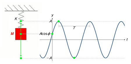 Period of a Cosine Function | Graph & Equation - Lesson | Study.com