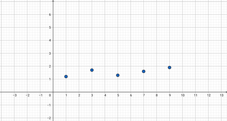 Constructing a Scatter Plot from a Table of Data on Given Axes with ...