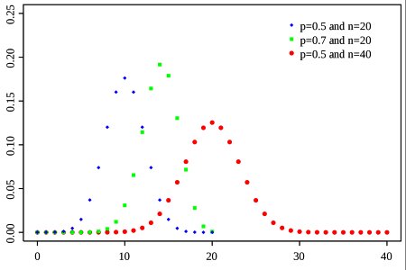Binomial Distribution | Definition, Requirements & Examples - Lesson | Study.com