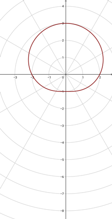 Matching Polar Equations and Graphs Practice | Precalculus Practice ...