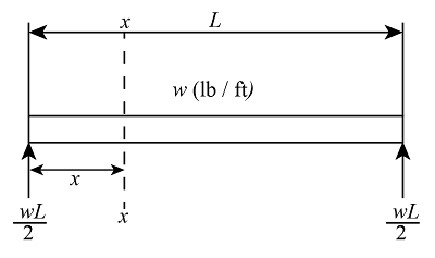 Simply Supported Beam Maximum Bending Moment - The Best Picture Of Beam