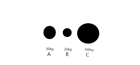 Analyzing Data to Relate Mass & Gravitational Pull Practice | Physical ...