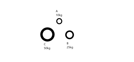 Analyzing Data to Relate Mass & Gravitational Pull Practice | Physical ...