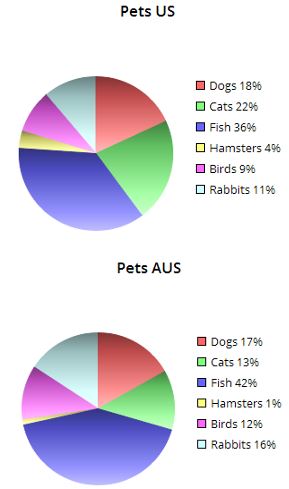 Quiz & Worksheet - Pie Chart Data Comparisons | Study.com