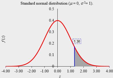 What is the area above z=1.3 for a N(0,1) density? (Rounded to four ...