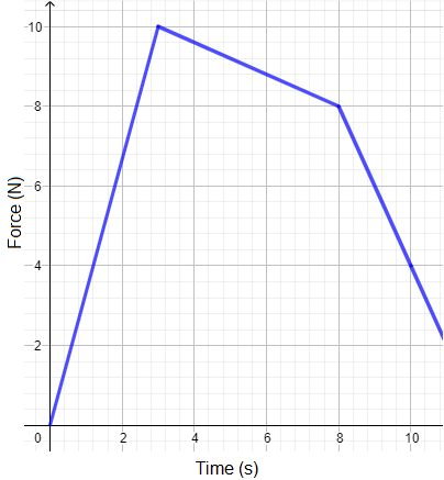 Using a Force-Time Graph to Calculate the Impulse Delivered to an ...