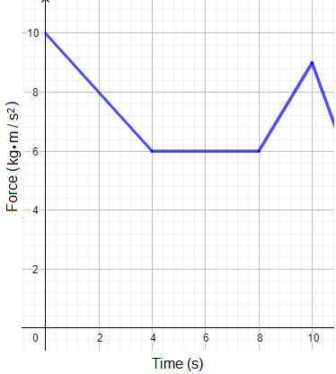 Using a Force-Time Graph to Calculate the Impulse Delivered to an ...