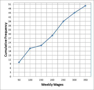 Creating a Cumulative Frequency Graph Practice | Statistics and ...