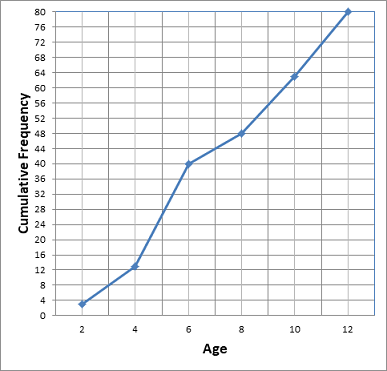 Creating a Cumulative Frequency Graph Practice | Statistics and ...