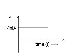 Using the First-order Integrated Rate Law Practice | Chemistry Practice ...