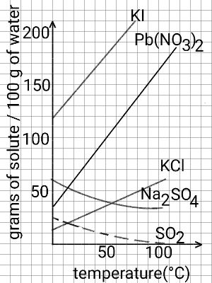 Predicting How Solubility Varies with Temperature Practice | Chemistry ...