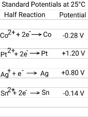 Ranking the Strength of Oxidizing & Reducing Agents using Standard ...