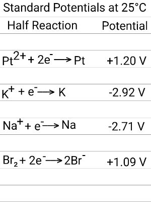 Ranking the Strength of Oxidizing & Reducing Agents using Standard ...