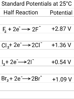 Ranking the Strength of Oxidizing & Reducing Agents using Standard ...