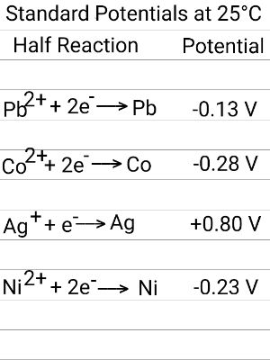Ranking the Strength of Oxidizing & Reducing Agents using Standard ...