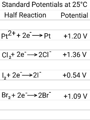 Ranking the Strength of Oxidizing & Reducing Agents using Standard ...