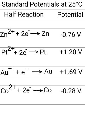 Ranking the Strength of Oxidizing & Reducing Agents using Standard ...