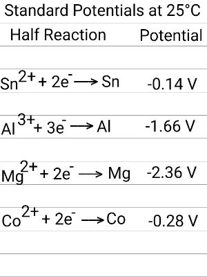 Ranking the Strength of Oxidizing & Reducing Agents using Standard ...