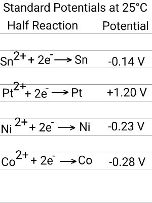 Ranking the Strength of Oxidizing & Reducing Agents using Standard ...