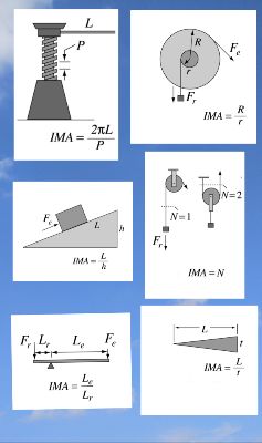 Calculating the Mechanical Advantage for an Axle Practice | Physics ...