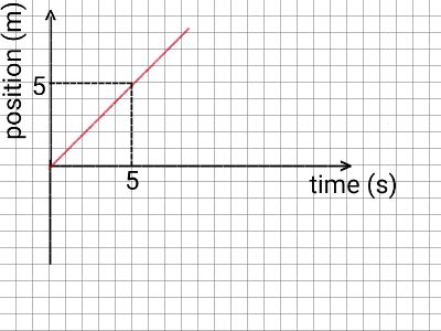 Utilizing Graphs to Solve Problems Practice | Chemistry Practice ...