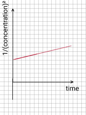 Determining the Order of a Reaction from a Graph of Concentration vs ...
