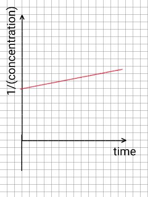 Determining the Order of a Reaction from a Graph of Concentration vs ...