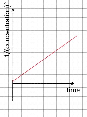 Determining the Order of a Reaction from a Graph of Concentration vs ...