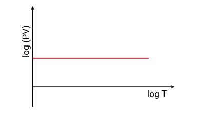 Analyzing Gas Behavior Using Graphs Practice | Chemistry Practice ...
