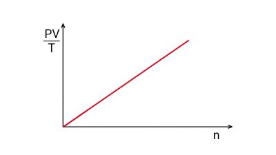 Analyzing Gas Behavior Using Graphs Practice | Chemistry Practice ...