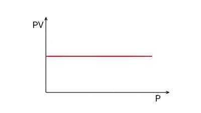 Analyzing Gas Behavior Using Graphs Practice | Chemistry Practice ...