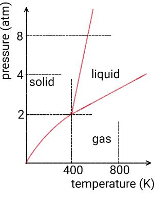 Using a Phase Diagram to Predict Phase at a Given Temperature and ...