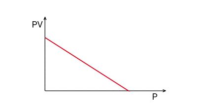 Analyzing Gas Behavior Using Graphs Practice | Chemistry Practice ...