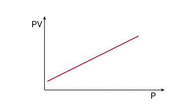 Analyzing Gas Behavior Using Graphs Practice | Chemistry Practice ...